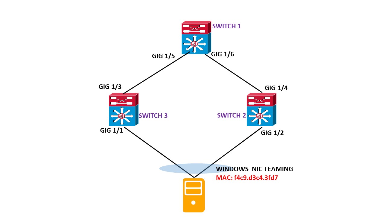Solved Nic Teaming And Mac Learning On Switches Cisco Community